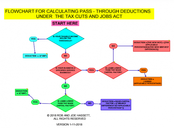 Chart Shows How The Tax Deduction For Pass-Through Businesses Works ...