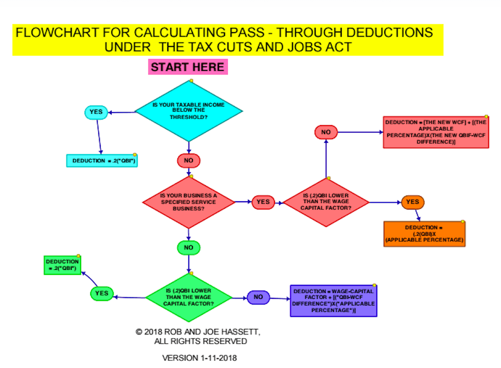 Chart Shows How The Tax Deduction For Pass-Through Businesses Works ...